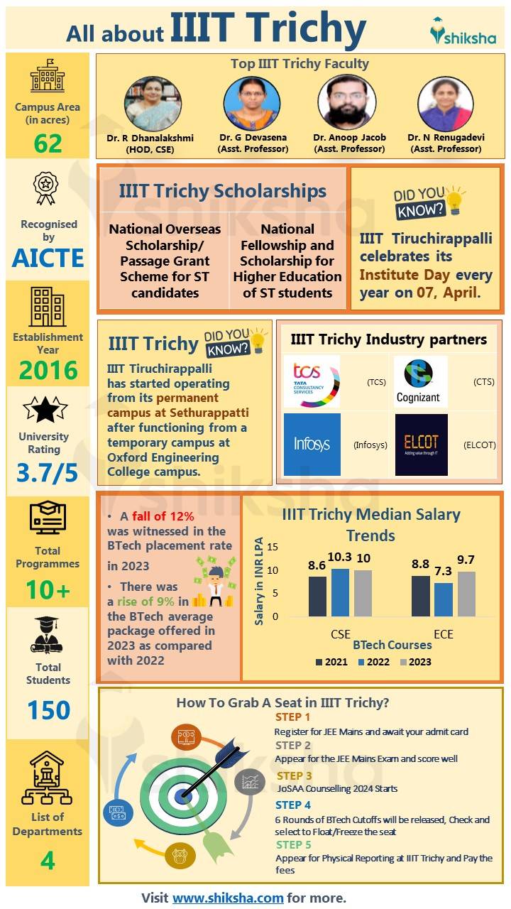 IIIT Trichy: Courses, Admission 2024, Fees, Cutoff, Rankings, Placements