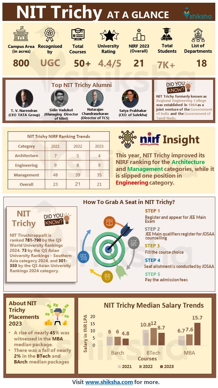 NIT Trichy (NITT): Courses, Admission 2024, Cutoff, Fees, Rankings, Placements