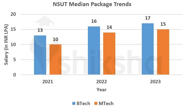 NSUT Placements 2024: Average Package, Median Package, Top Companies