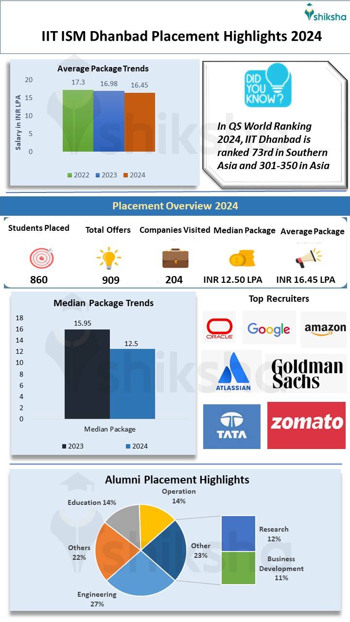 IIT Dhanbad Placements 2024: Highest Package, Average Package, Top ...