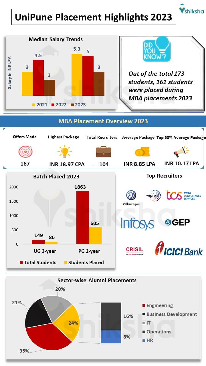 UniPune Placements 2024: Highest Package, Average Package, Top Recruiters
