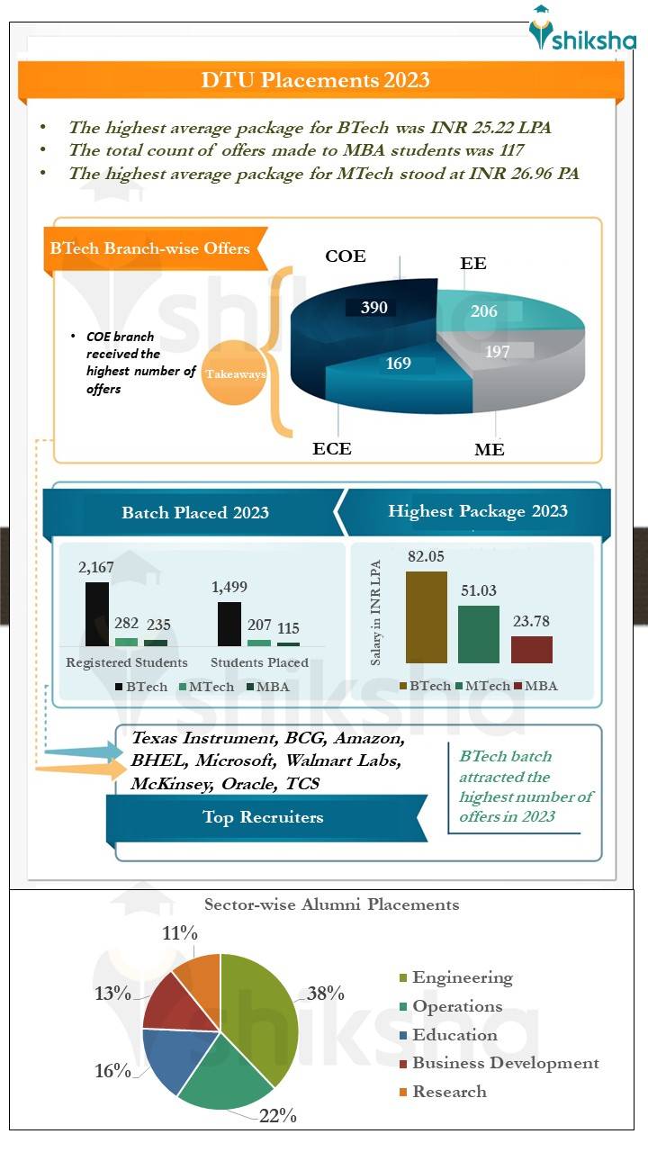 DTU Placements 2023: Highest Package, Average Package, Top Companies
