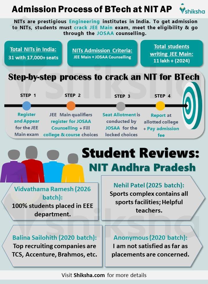 NIT Andhra Pradesh Courses Admissions 2024: Dates, Application Process ...