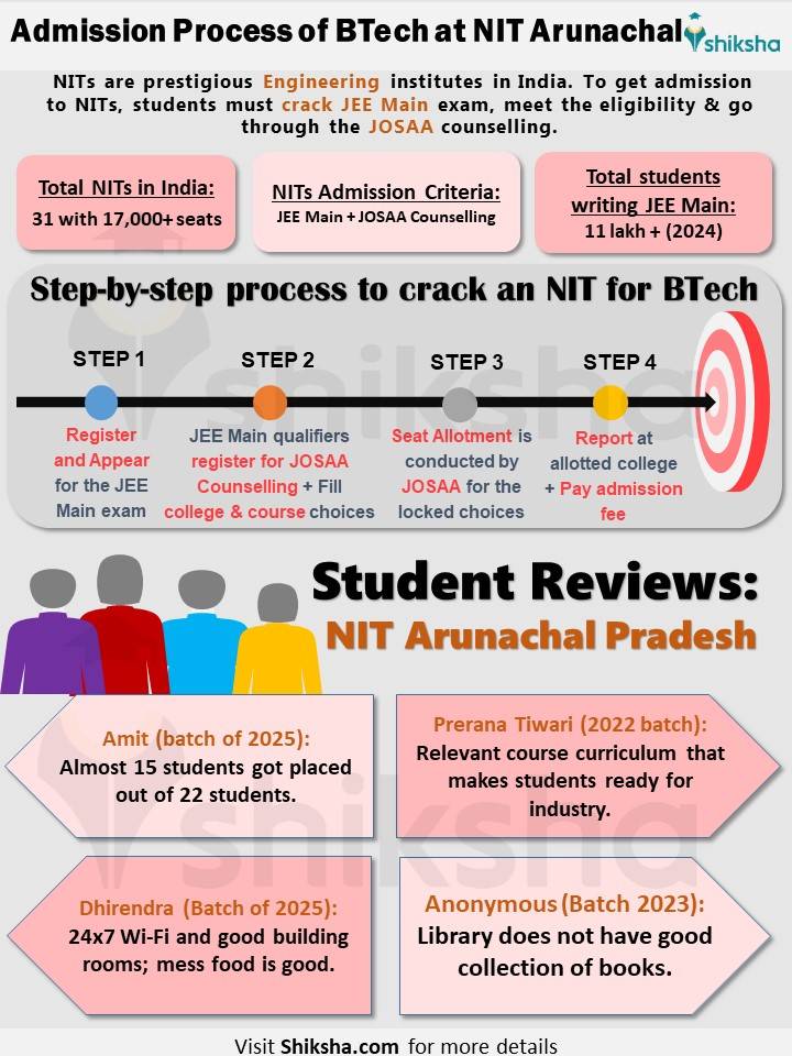 NIT Arunachal Pradesh Admission 2024: Cutoff, Eligibility, Selection ...