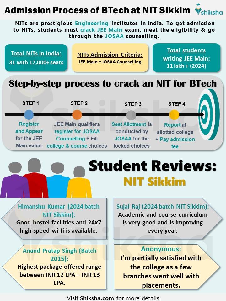 NIT Sikkim Admission 2024: Fee, Eligibility, Application (Open ...