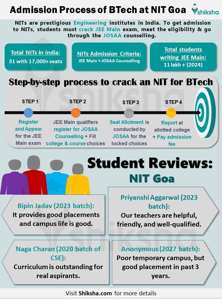 NIT Goa Admission 2024 (Open): Fee, Cutoff, Eligibility, Selection ...