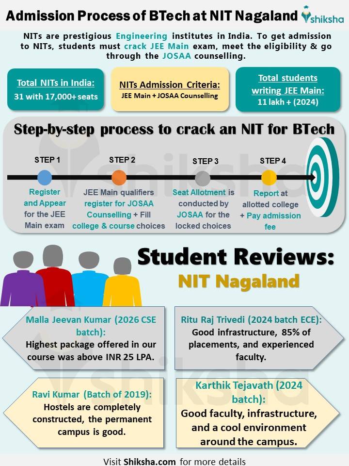 NIT Nagaland Course Admissions 2024: Dates, Application (Open), Cutoff ...