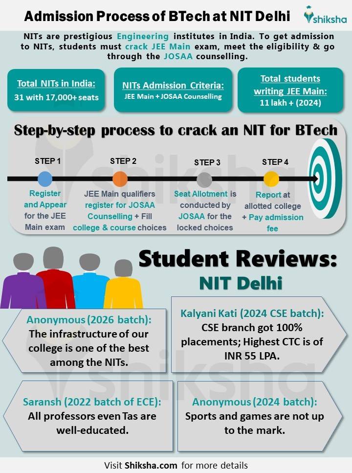 NIT Delhi Course Admissions 2024: Eligibility, Dates & Application Process
