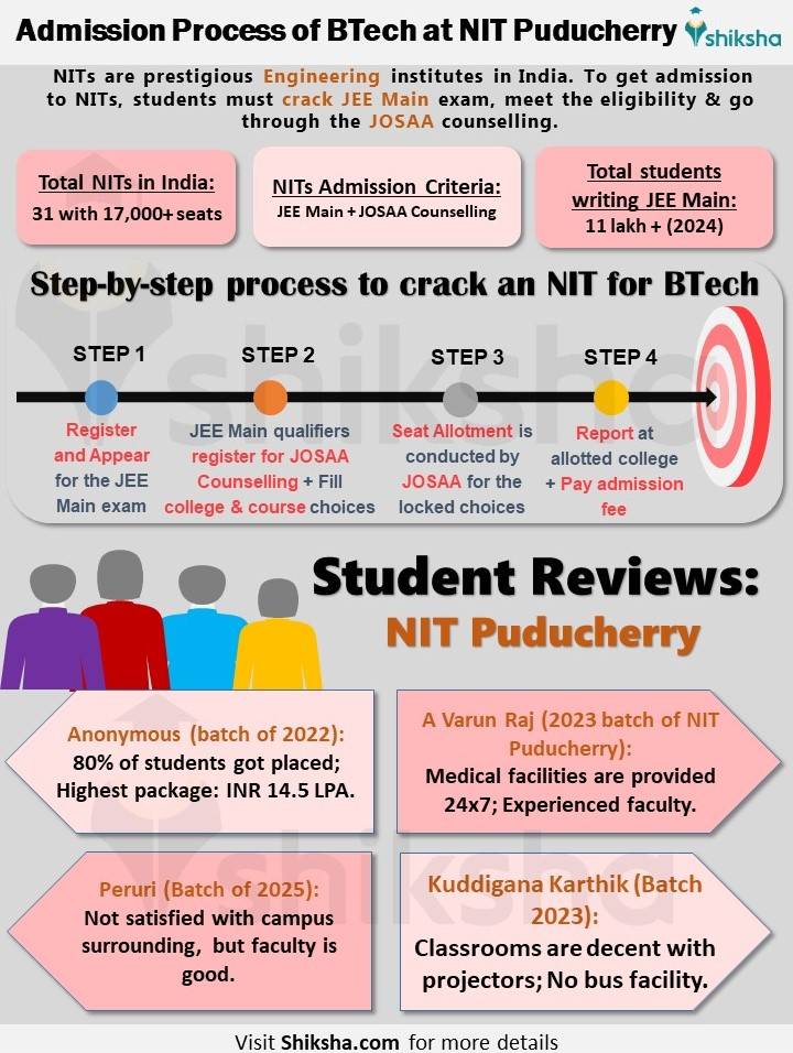NIT Puducherry Admission 2024: Dates (Out), Eligibility, Fee, Selection ...