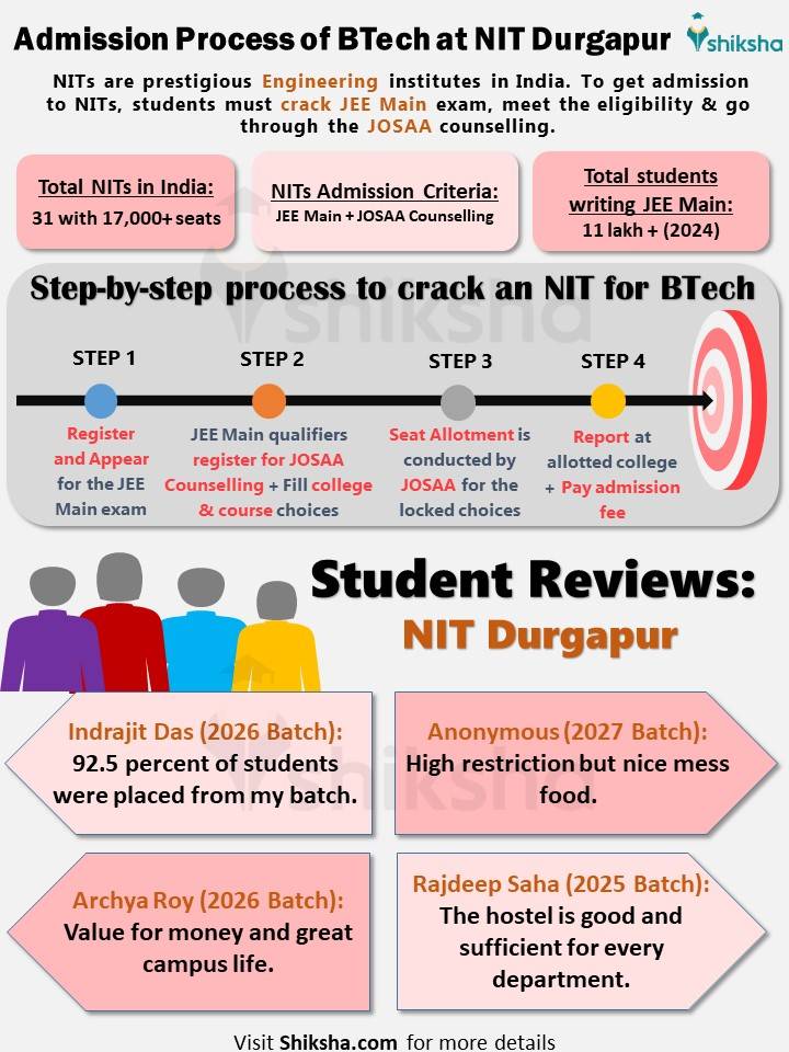 NIT Durgapur Admissions 2024: Fees, Eligibility, Selection Process & Dates