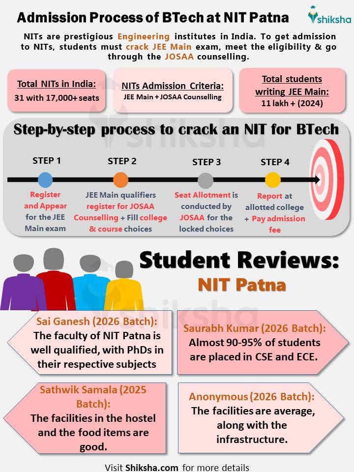 NIT Patna Admission 2024: Last Date, Eligibility, Cutoff, Fee ...