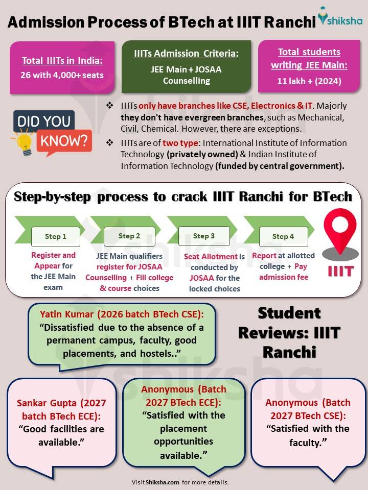 IIIT Ranchi Admissions 2024: Dates, Application, Eligibility, Selection ...