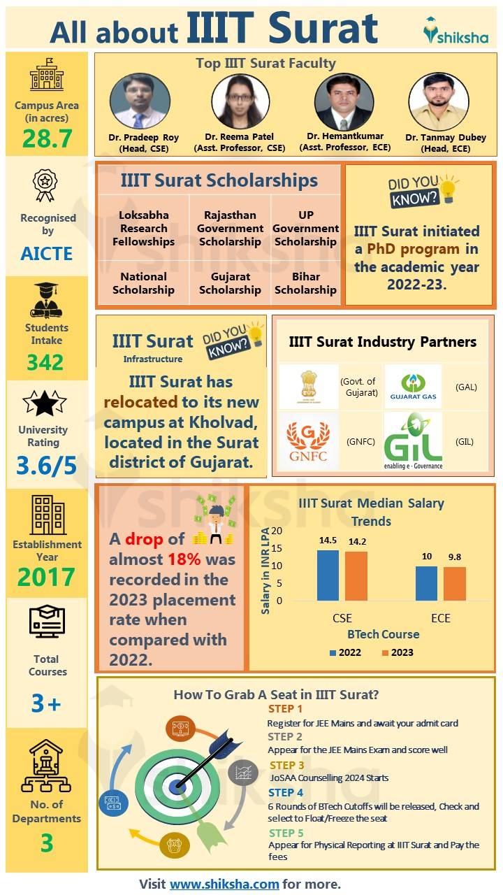 IIIT Surat: Courses, Admission 2024, Fees, Cutoff, Rankings, Placements