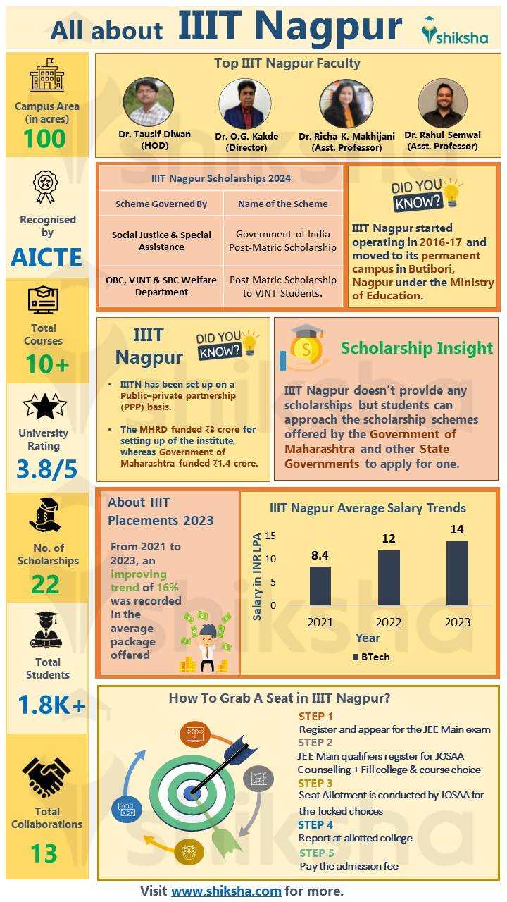 IIIT Nagpur (IIITN): Courses, Admission 2024, Fees, Cutoff, Rankings ...