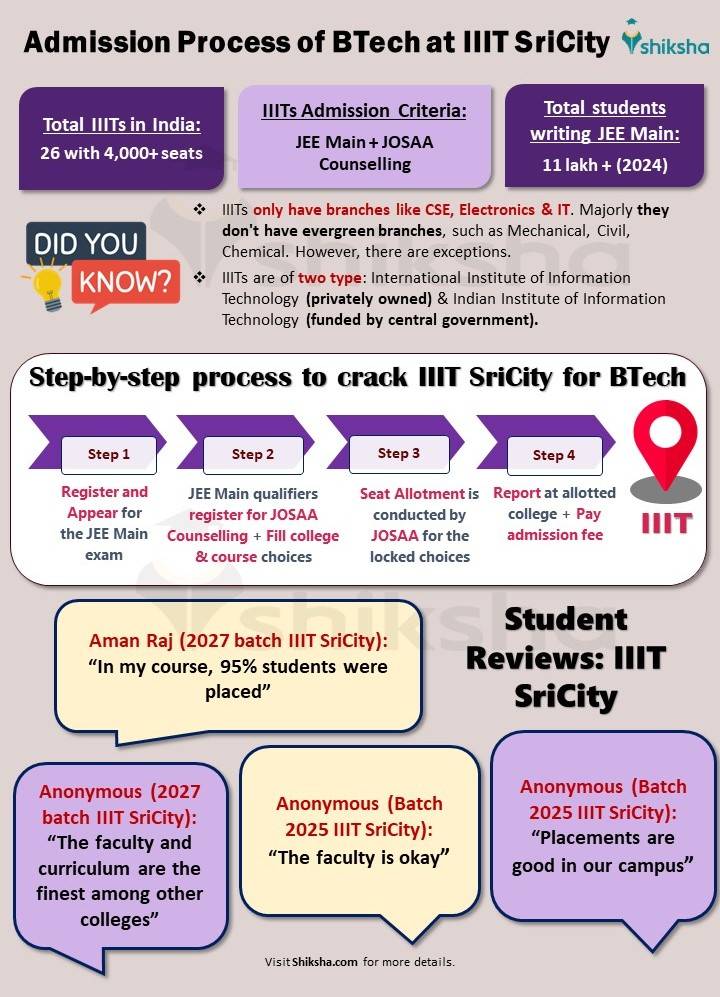 IIIT Sri City Admission 2024: Eligibility, Fee, Selection Criteria & Seat Intake