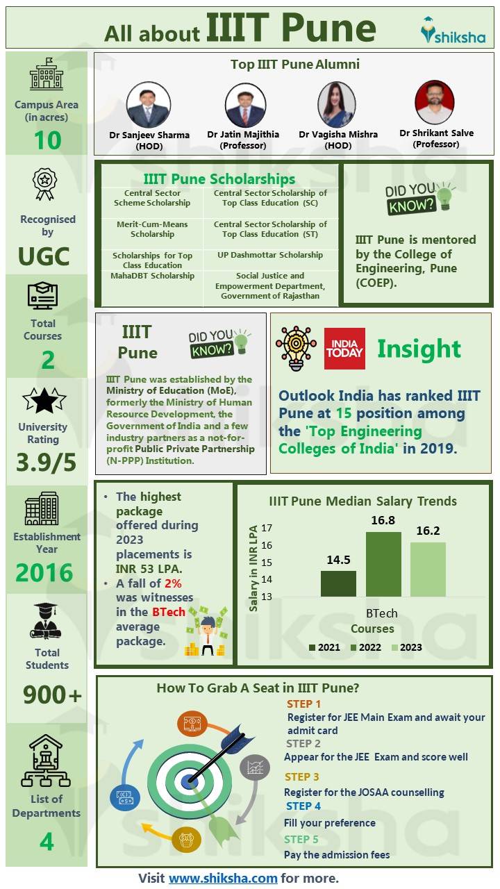IIIT Pune (IIITP): Courses, Admission 2024, Fees, Cutoff, Rankings, Placements