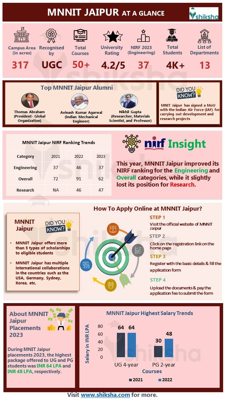 MNIT Jaipur (MNIT): Courses, Admission 2024, Cutoff, Fees, Rankings ...