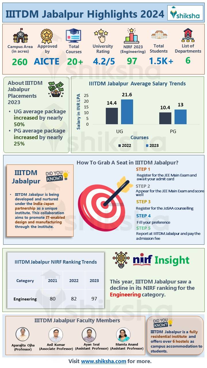 IIITDM Jabalpur (IIITDMJ): Courses, Admission 2024, Fees, Cutoff ...
