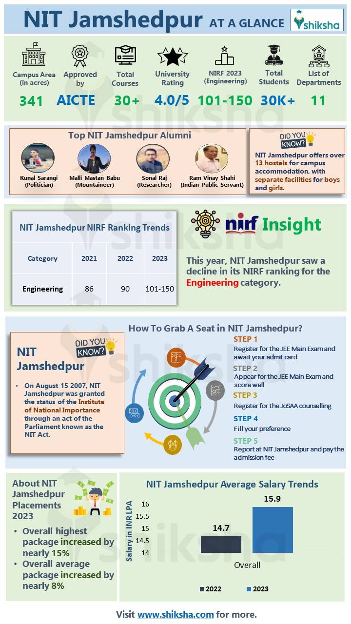 NIT Jamshedpur (NIT JSR): Courses, Admission 2024, Cutoff, Fees ...