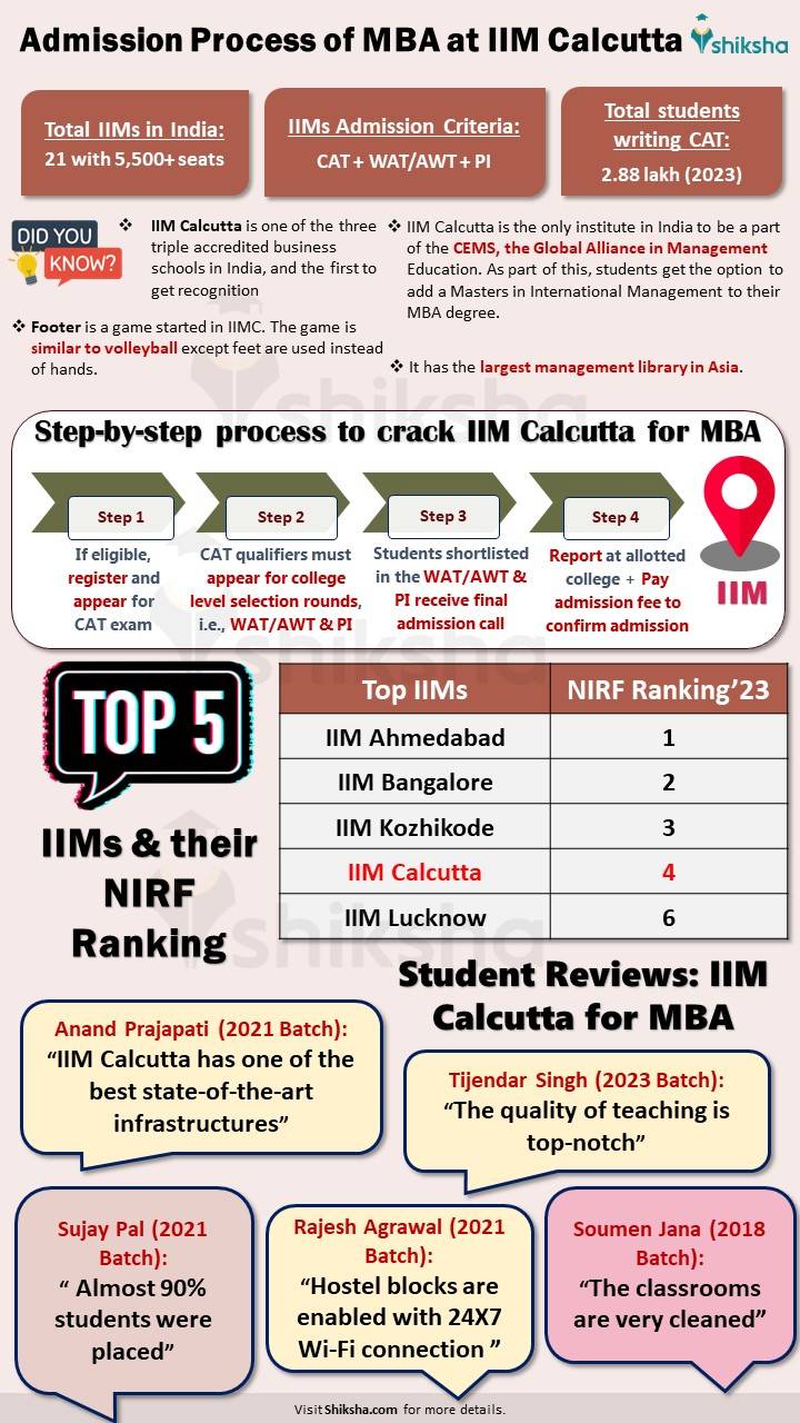 IIM Calcutta Admission 2024 (Open): Fees, Cutoff, Fees, Eligibility, Selection, Cutoff