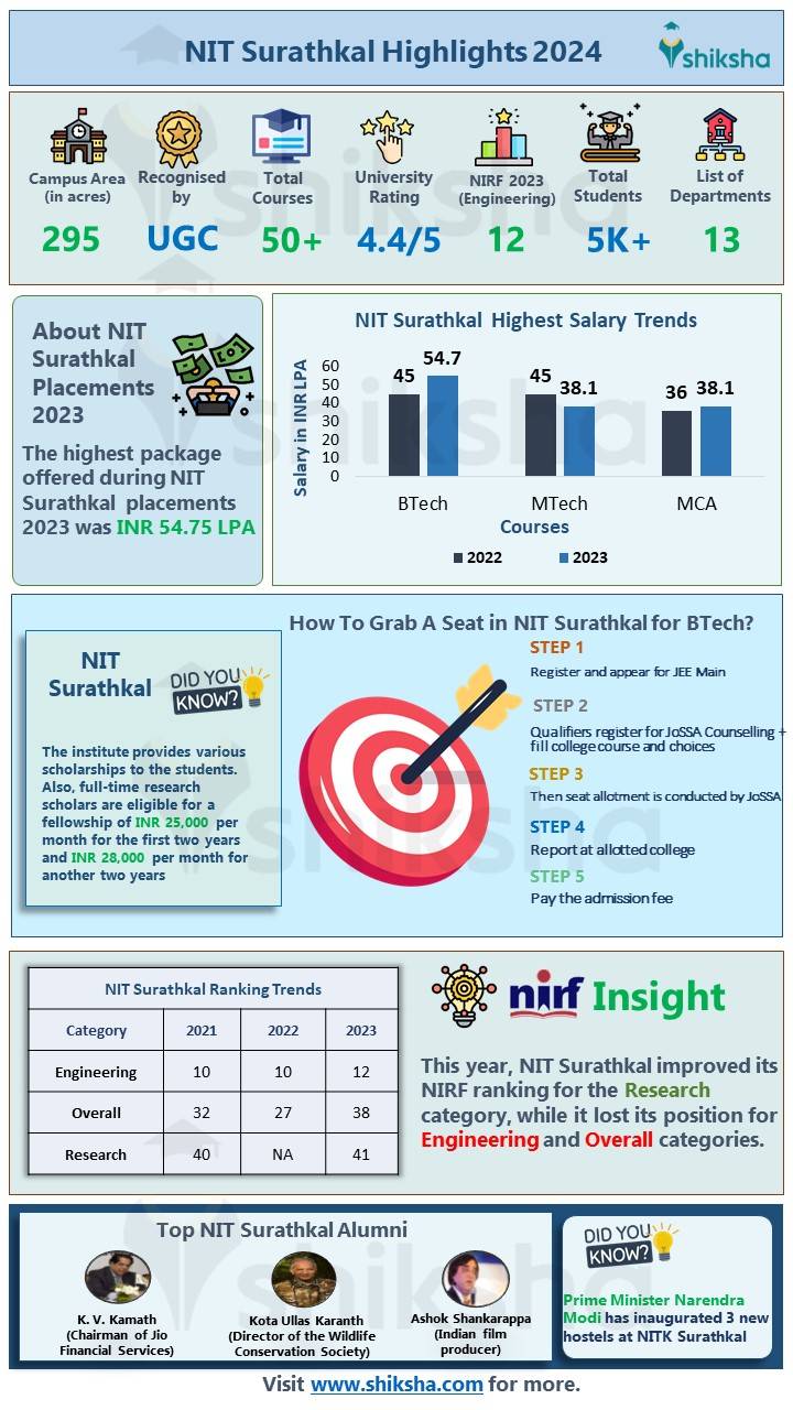 NIT Surathkal (NITK): Courses, Admission 2024, Cutoff, Fees, Rankings ...