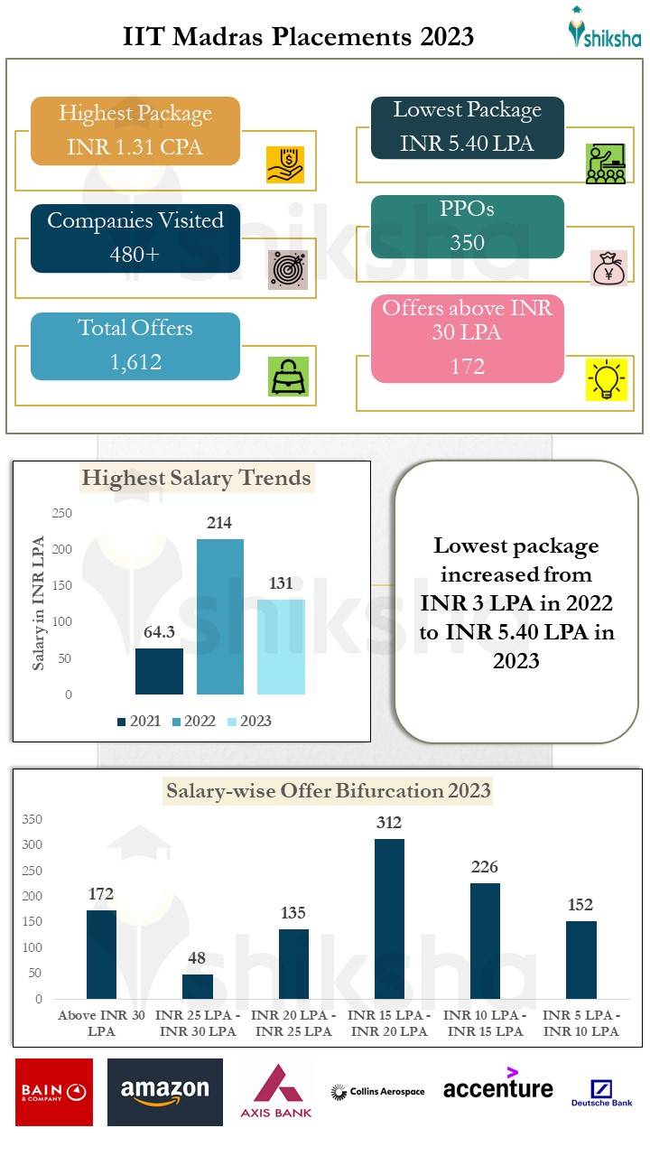 IIT Madras Placements 2024: Highest Package, Average Package, Top ...
