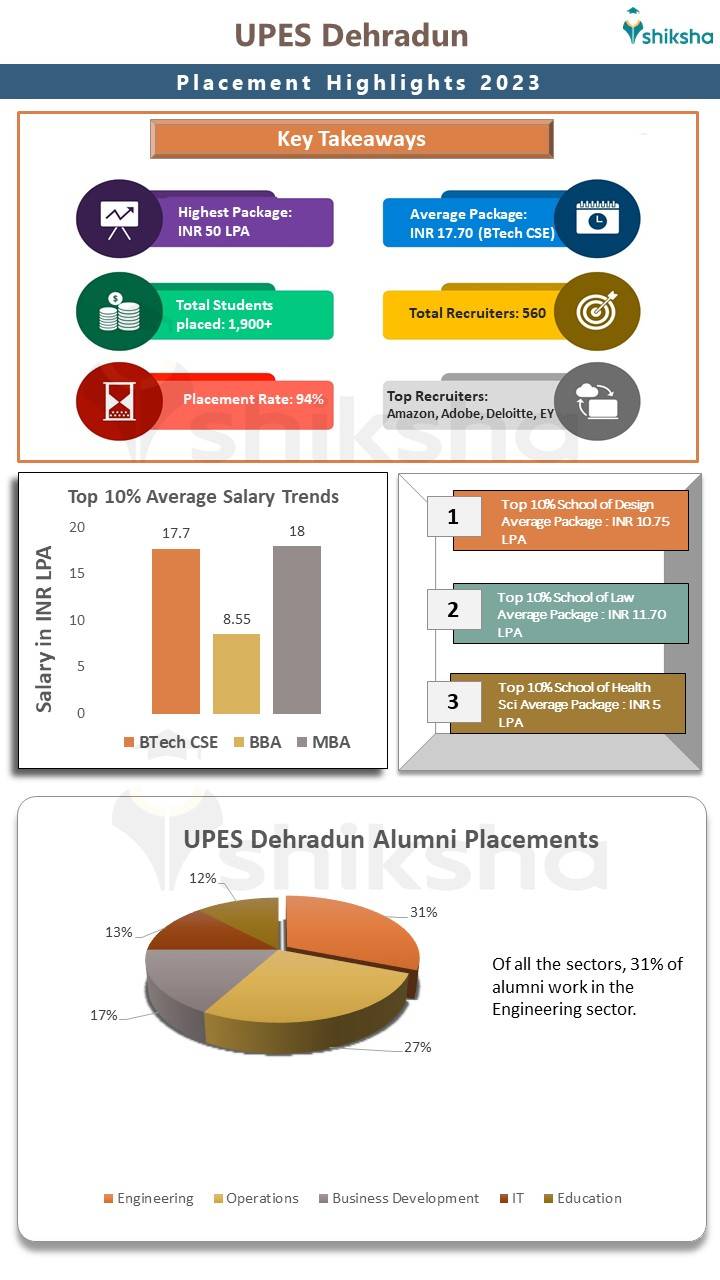 UPES Placements 2024: Highest Package INR 33 LPA, Average Package, Top ...