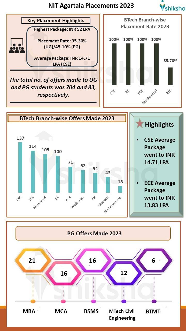 NIT Agartala Placements 2023: Highest Package, Average Package, Top ...