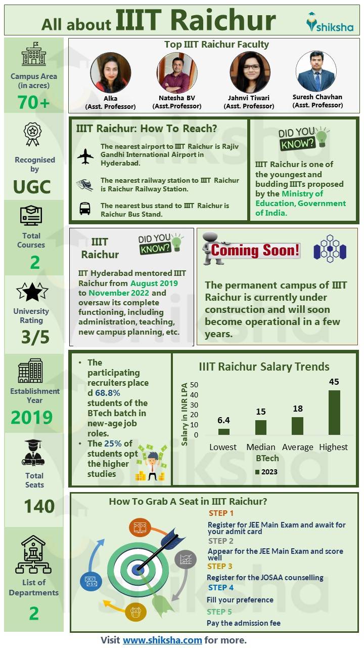 IIIT Raichur (IIITR): Courses, Admission 2024, Fees, Cutoff, Rankings, Placements