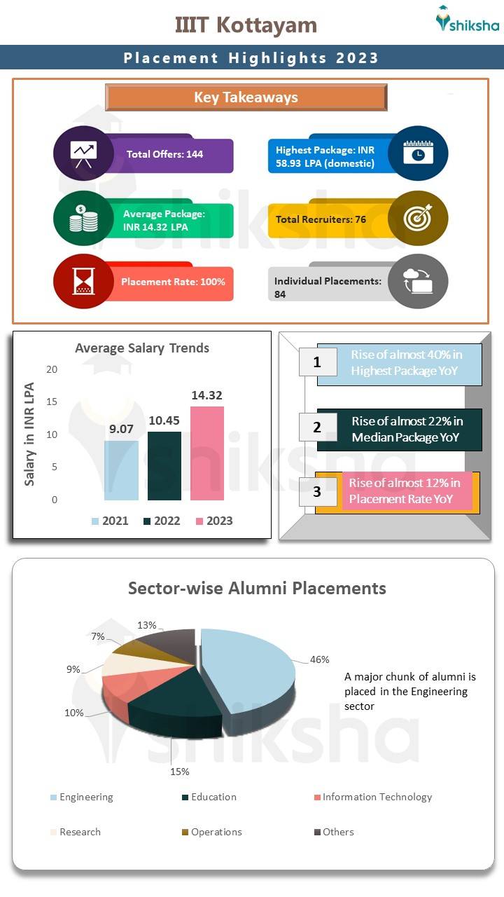 IIIT Kottayam Placements 2024: Highest Package, Average Package, Top Companies