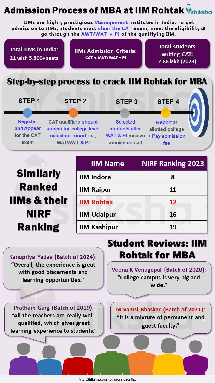 IIM Rohtak Course Admissions 2024 (Open): Fee, Eligibility, Selection ...