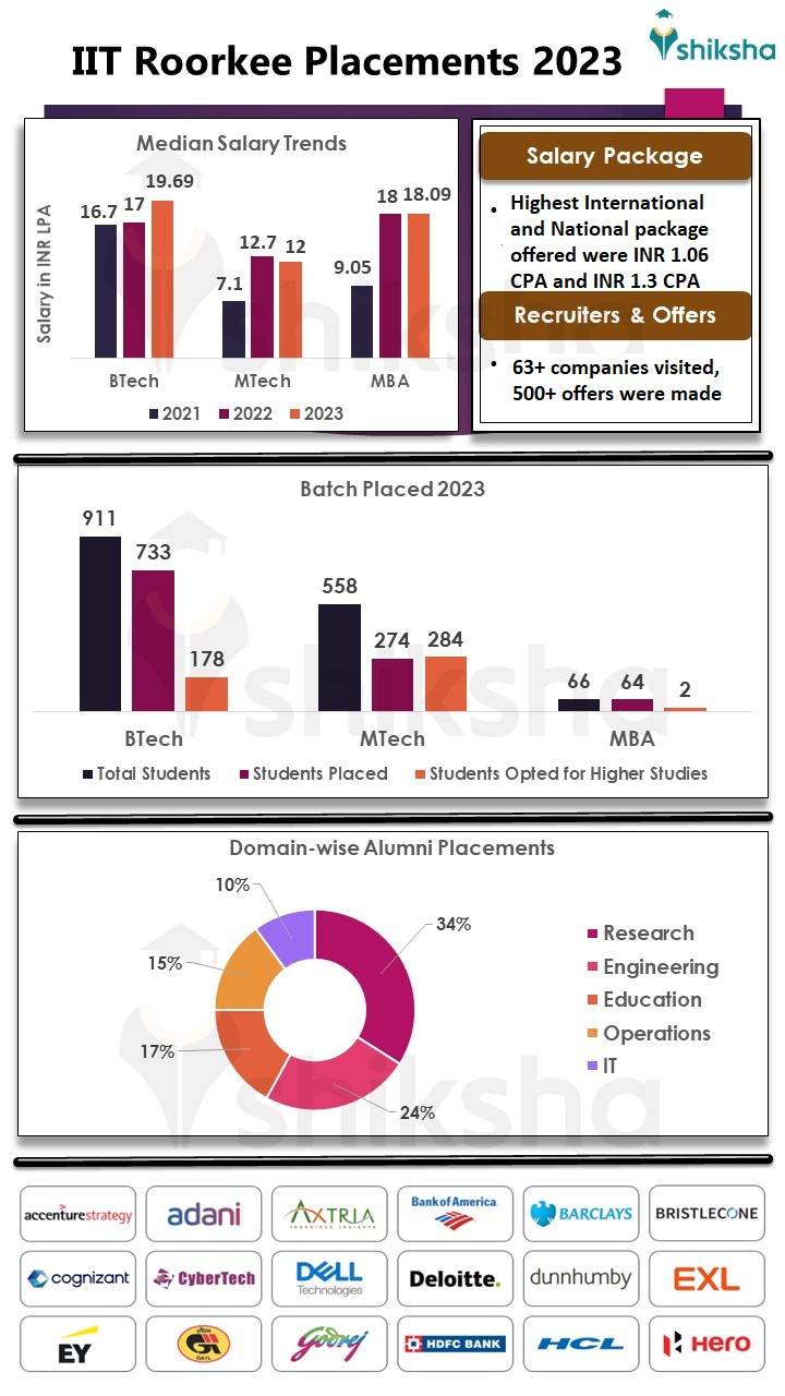 IIT Roorkee Placements 2024: Highest Package INR 1.30 CPA, Average ...