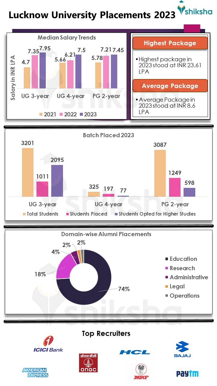 Lucknow University Placements 2024: Highest Package, Average Package ...