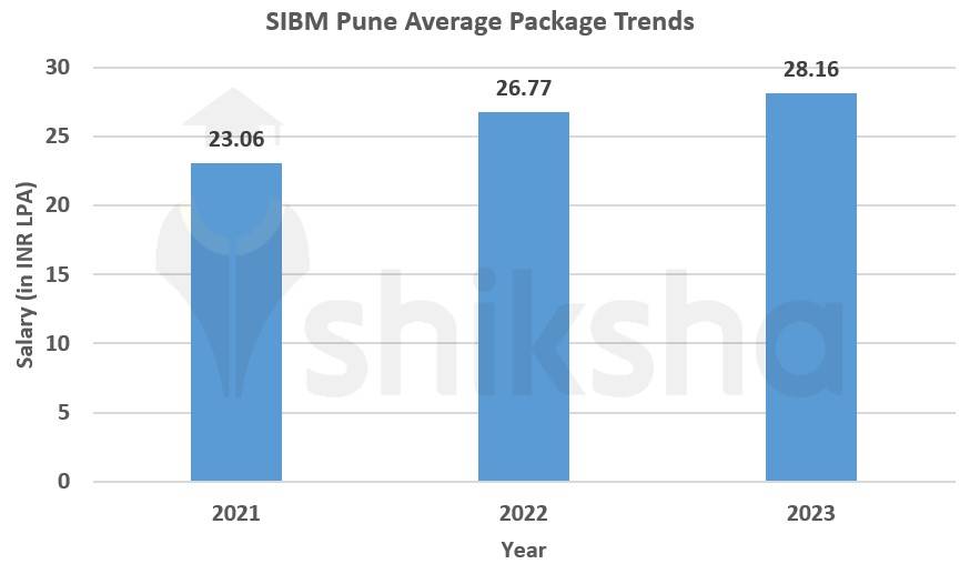 SIBM Pune Placements 2024: Average Package, Highest Package, Top Companies