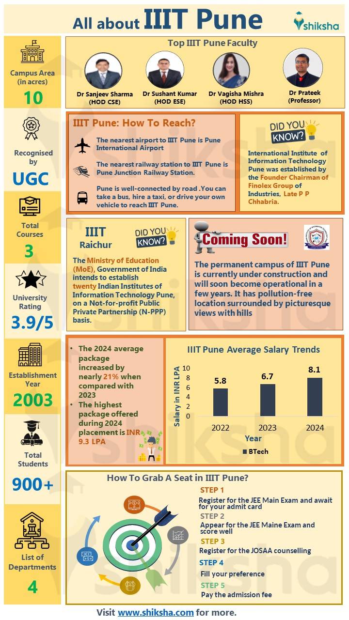 I2IT Pune: Cutoff, Placement, Fees, Ranking, Admission 2025, Courses