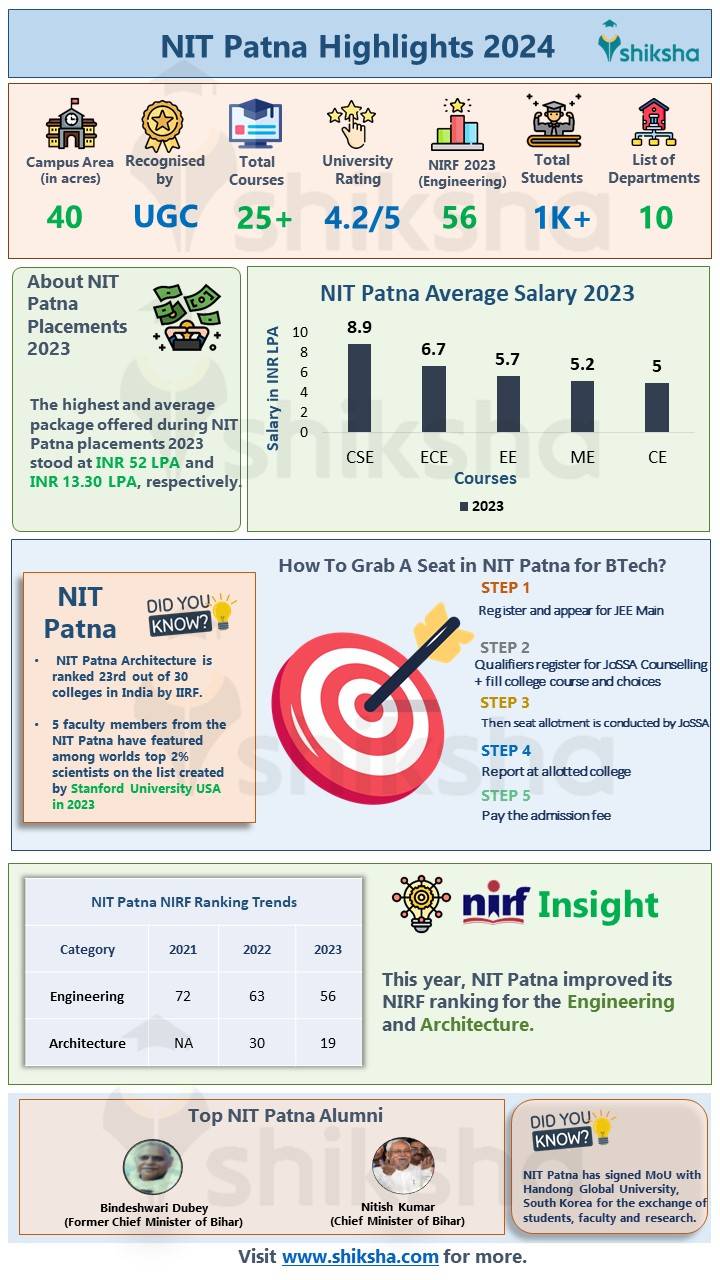 NIT Patna (NITP): Courses, Admission 2024, Cutoff, Fees, Rankings ...