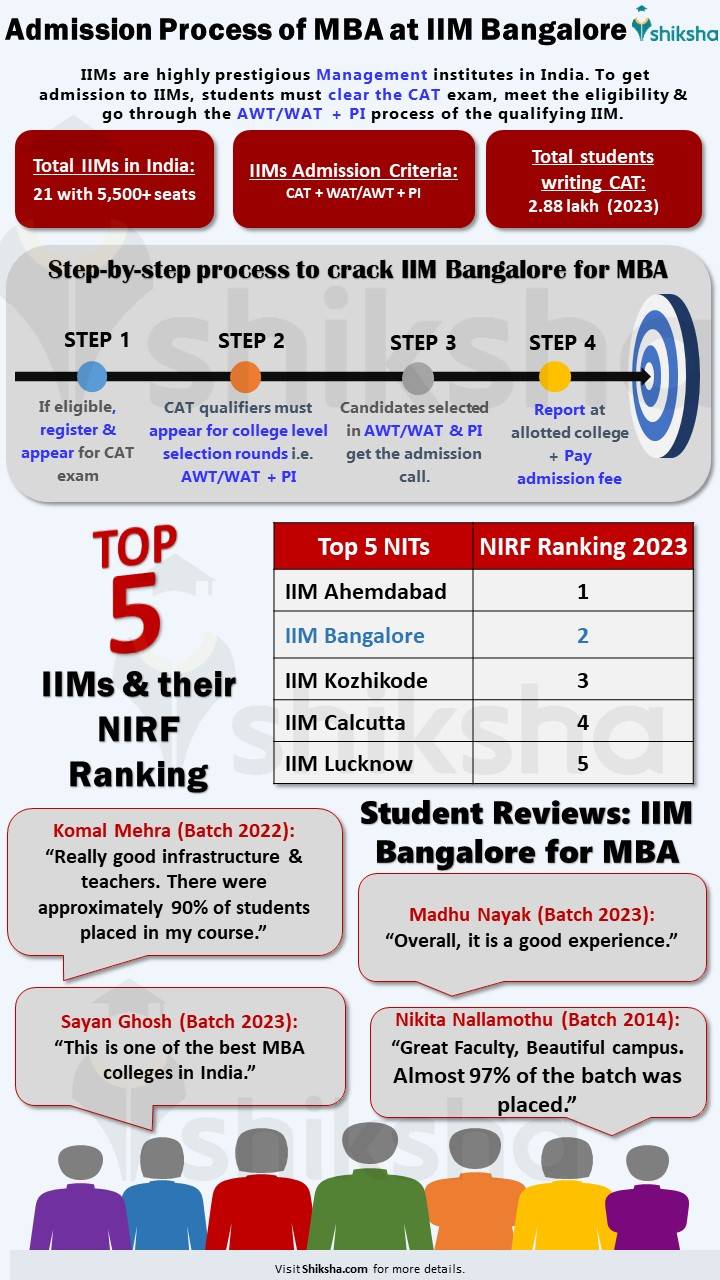 IIM Bangalore Admissions 2024: Fee, Cutoff, Selection Criteria, Eligibility