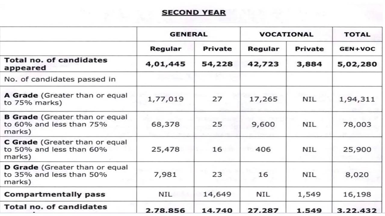 TS Inter Supplementary Results 2025 (Out) @tsbie.cgg.gov.in: Check ...