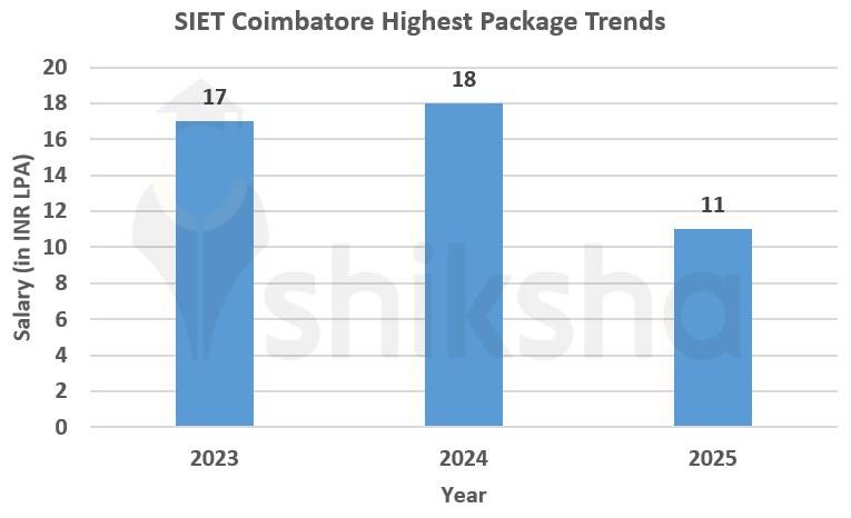 SIET Coimbatore Placements 2025: Highest Package, Average Package, Top ...
