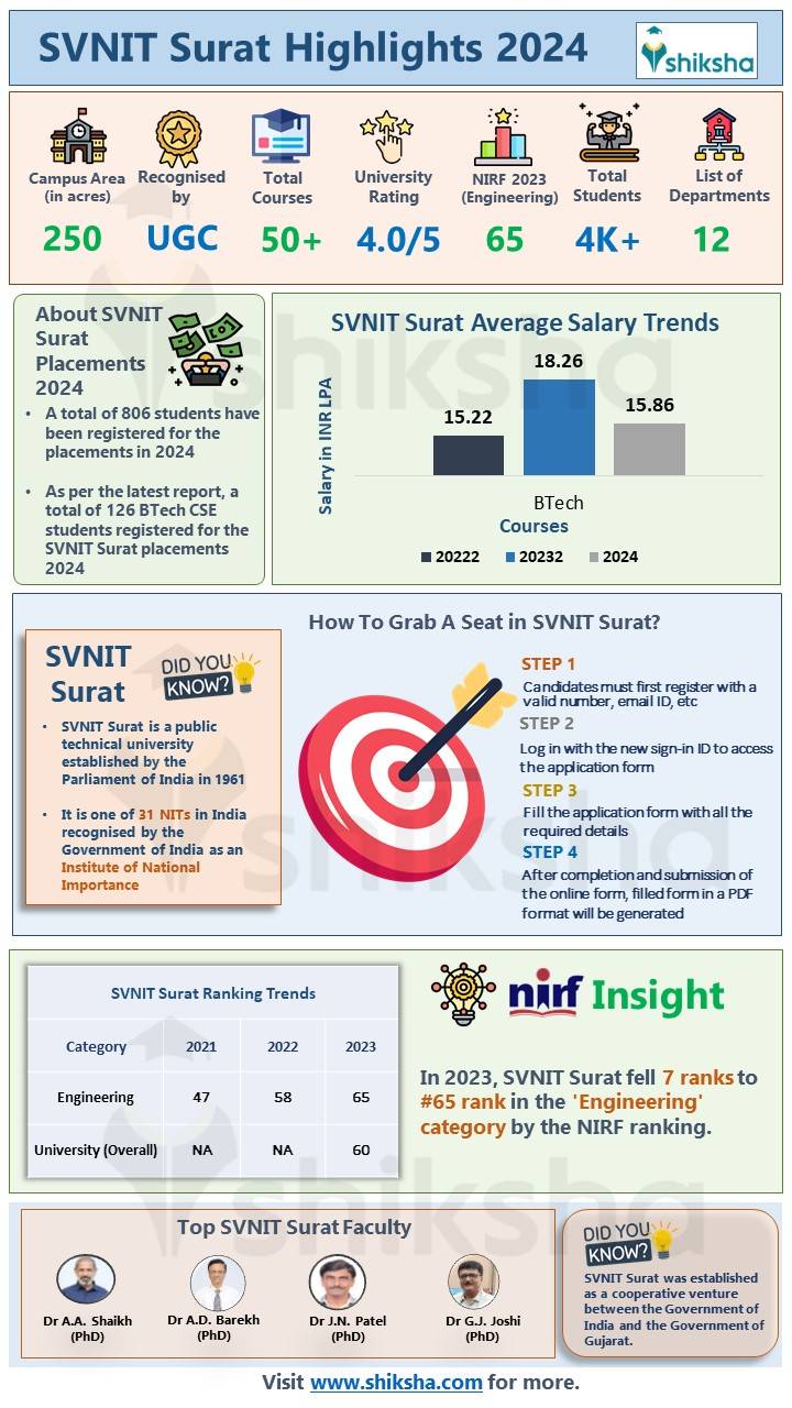 SVNIT Surat: Courses, Admission 2024, Cutoff, Fees, Rankings, Placements