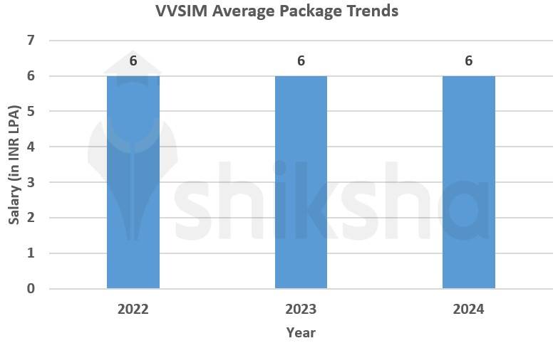 VVISM Placements 2024: Highest Package, Average Package, Top Companies