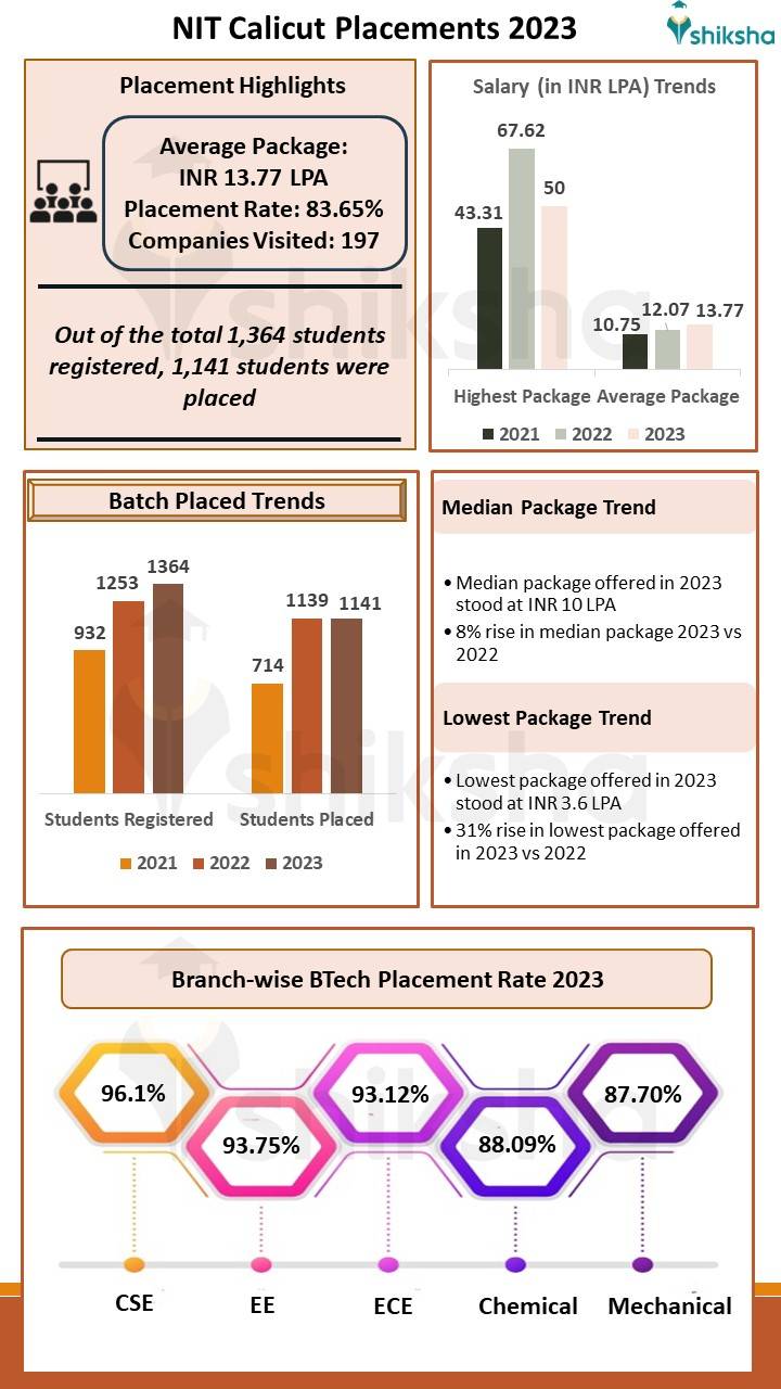 NIT Calicut Placements 2023: Highest Package, Average Package, Top ...
