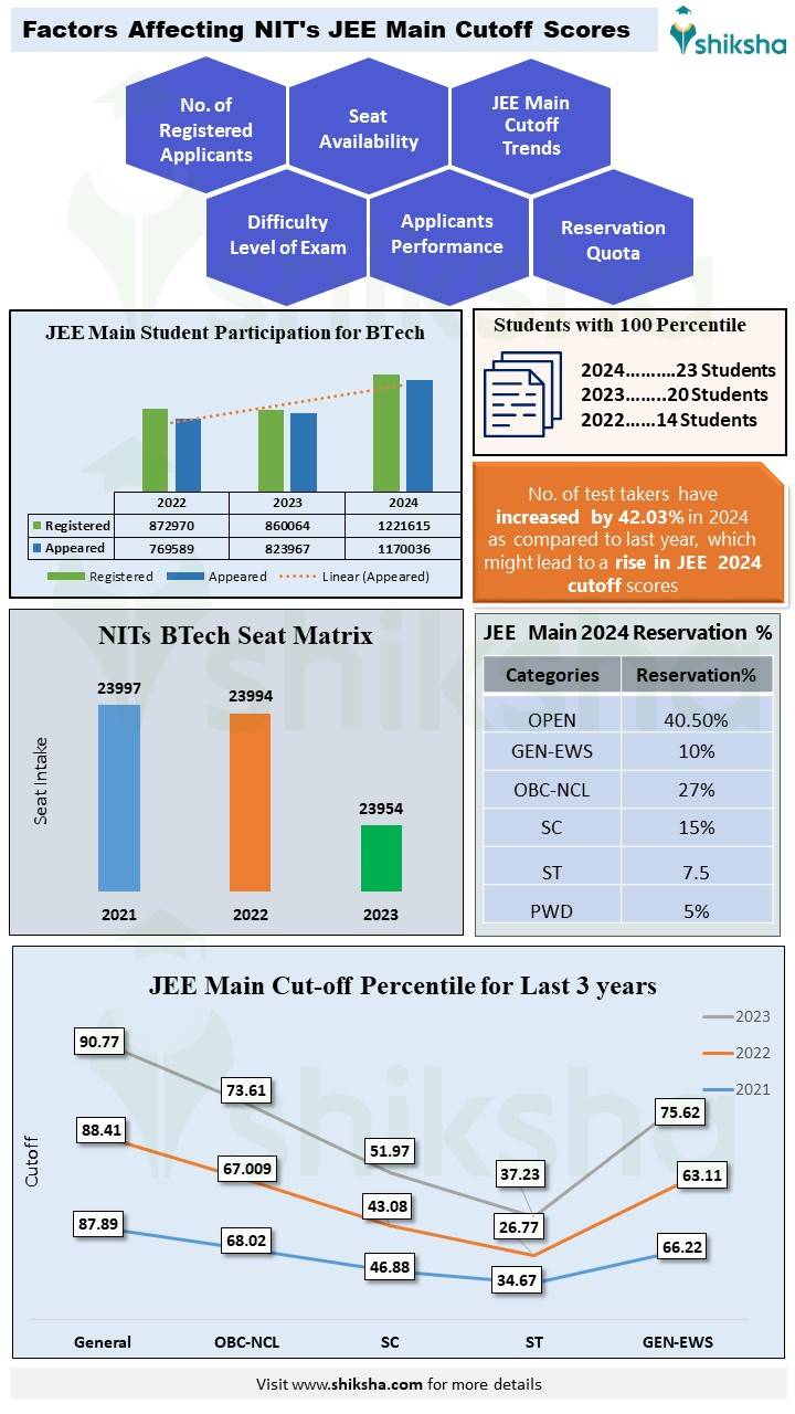 MNNIT Allahabad Cutoff 2024 (Out): Check JEE Main Round Wise Cutoff Ranks @Shiksha