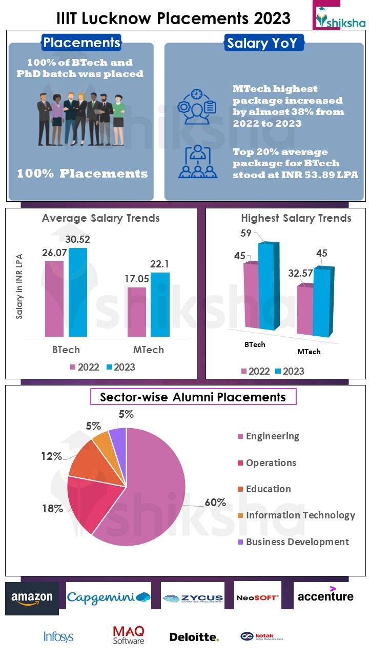 IIIT Lucknow Placements 2023: Highest Package, Average Package, Top ...
