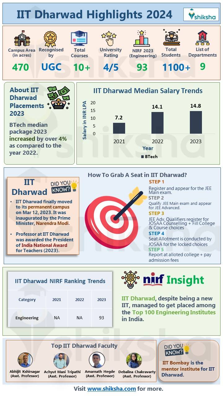 IIT Dharwad (IIT-DH): Courses, Admission 2024, Cutoff, Fees, Rankings ...