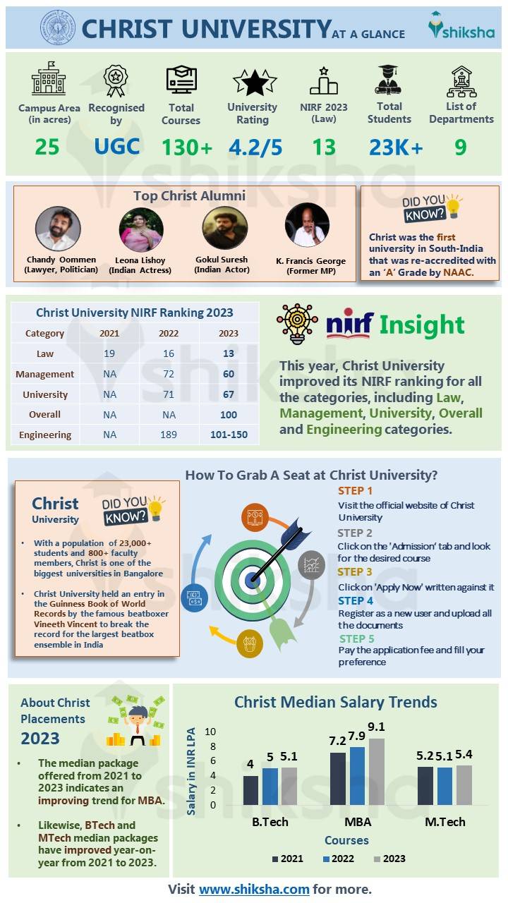 Christ University Bangalore: Courses, Fees, Admission 2024, Eligibility, Ranking, Placements