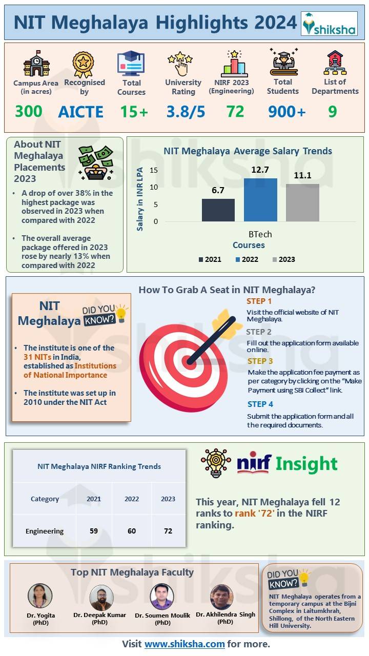 NIT Meghalaya (NITM): Courses, Admission 2024, Cutoff, Fees, Rankings ...