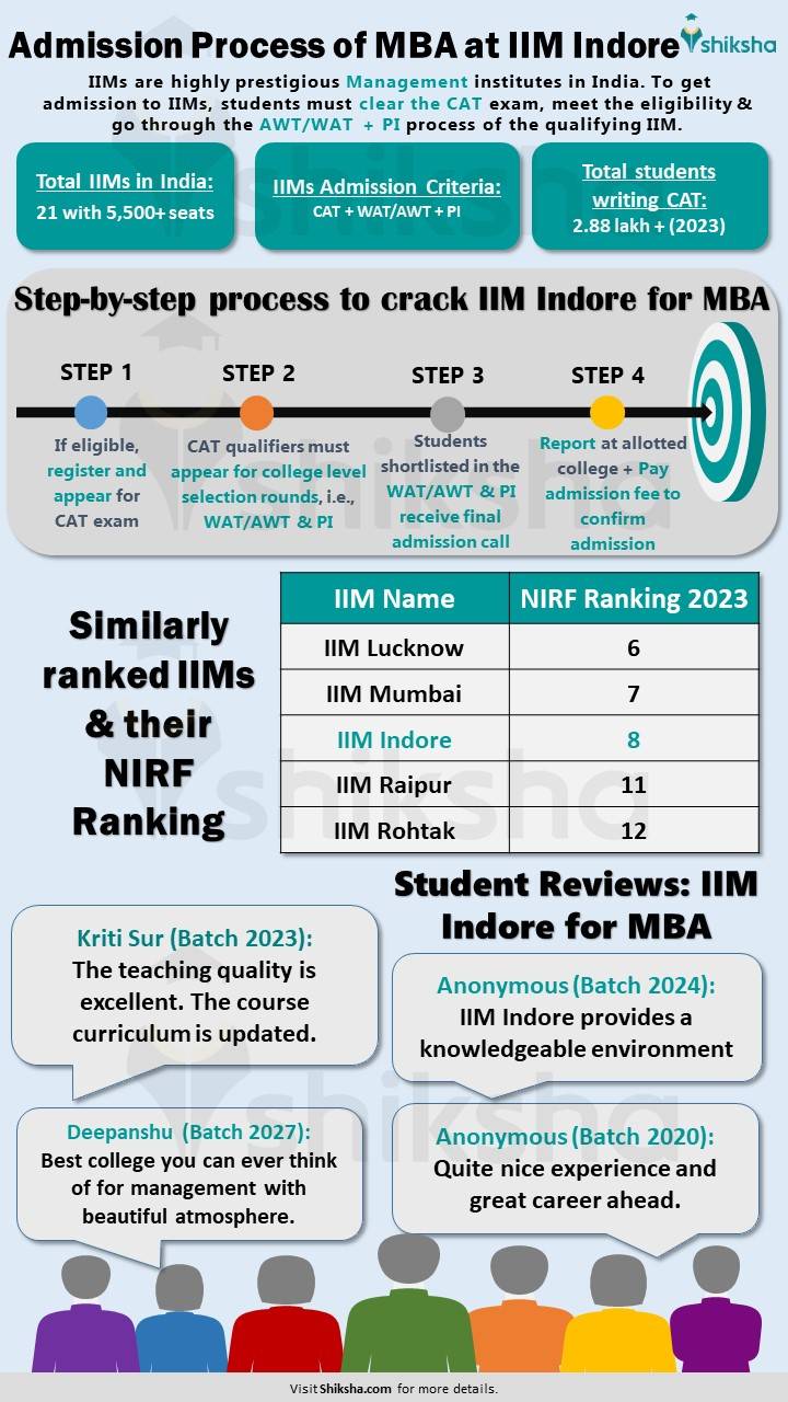 IIM Indore Course Admissions 2024 (Open): Eligibility, Selection Criteria, Application Process ...