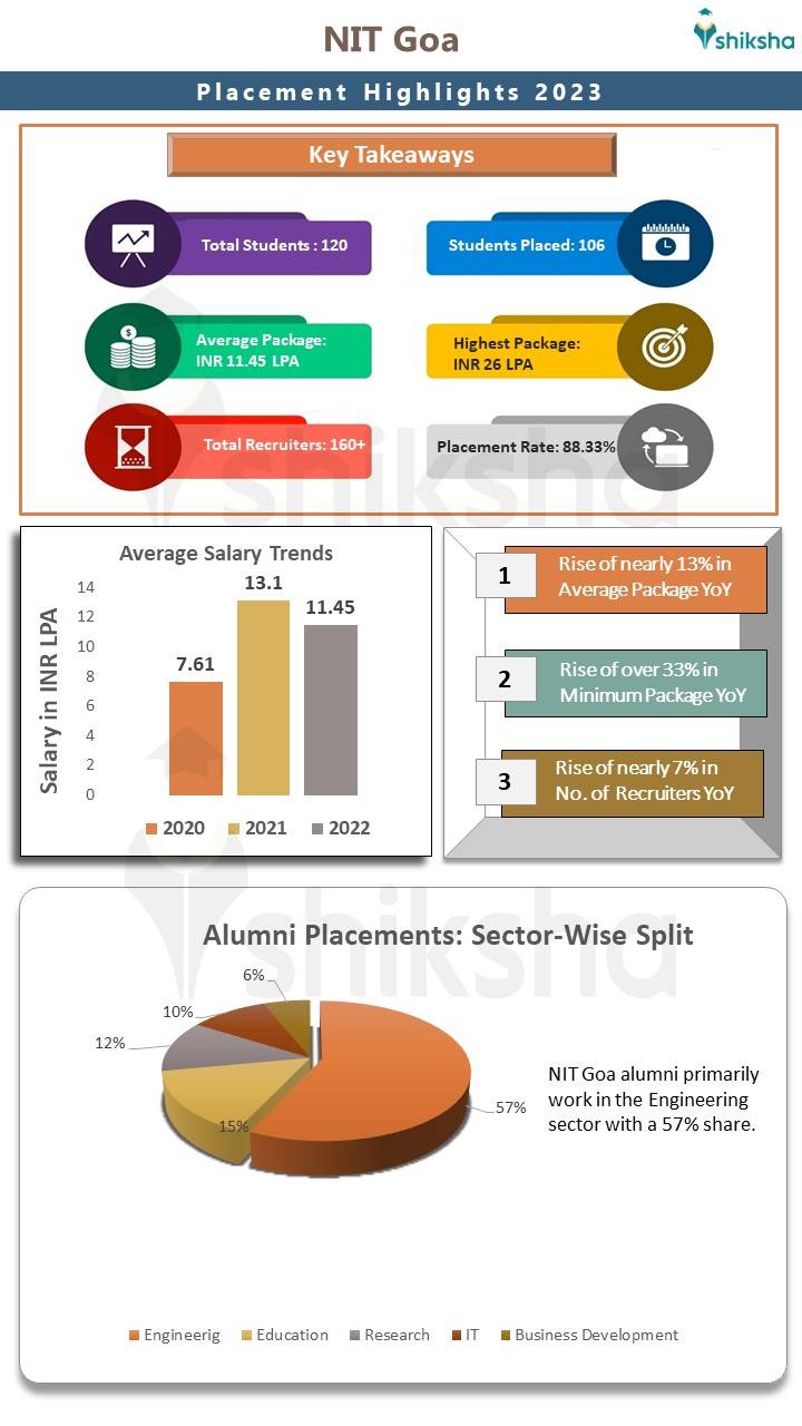NIT Goa Placements 2023: Highest Package INR 26 LPA, Average Package, Top Companies