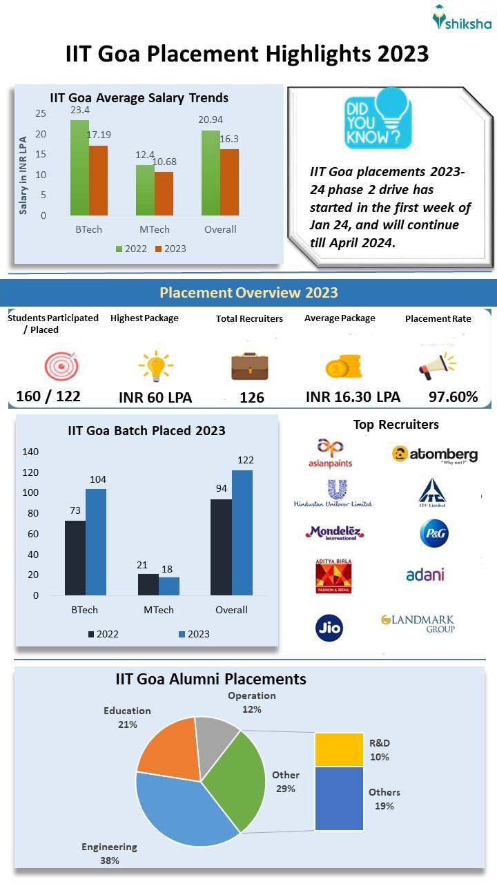 IIT Goa Placements 2024: Highest Package, Average Package, Top Companies
